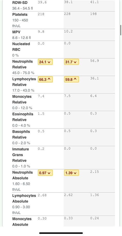 High Relative Lymphocytes Low Relative Absolute Neutrophils R Autoimmune