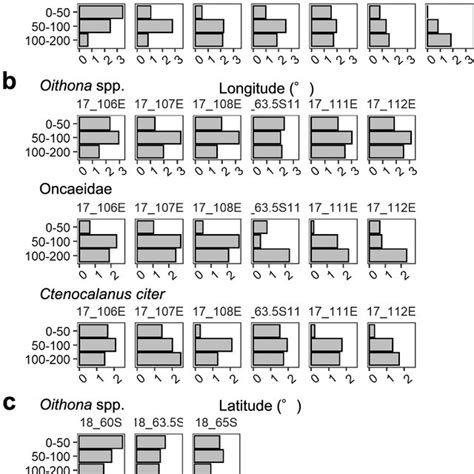 Vertical Distribution Of The Chlorophyll A Concentration In Various
