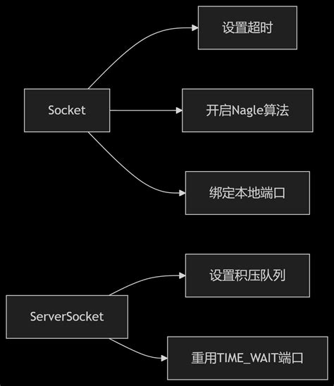 Java网络编程：socket与urlconnection的深度博弈 Csdn博客