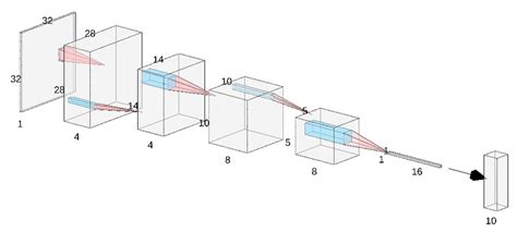 Small Convolutional Classifier Architecture Used In The Experiments