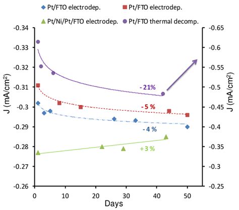 Variation Of Current Density With Electrolyte Storage For Electrodes Download Scientific