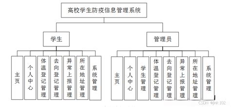 Javajspssm高校学生防疫信息管理系统【2024年毕设】 Csdn博客