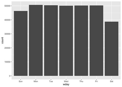 Chapter 5 Handling Date Time Data With Lubridate Visualising Data Using R