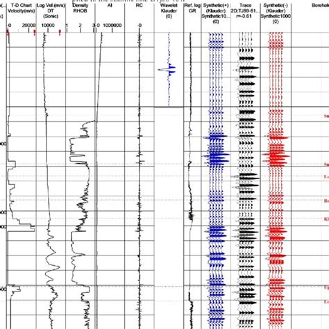 Synthetic Seismogram Of Judge 01 Well Download Scientific Diagram