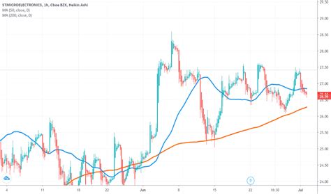 STM Stock Price And Chart NYSE STM TradingView