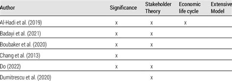 Classification Of Articles Based On The Significance Theoretical View Download Scientific