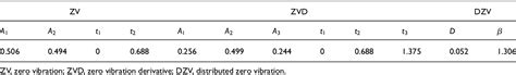 Table 2 From Control Of A Gantry Crane Using Input Shaping Schemes With Distributed Delay