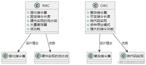 计算机科学:了解risc与cisc架构的区别在计算机处理器设计中,risc(精简指令集计算机)和cisc(复杂指令集计算 掘金 计算机科学:了解risc与cisc架构的区别在计算机处理器设计中,risc(精简指令集计算机)和cisc(复杂指令集计算 掘金