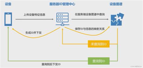 渠道触点归因、推广来源追踪 渠道与触点 csdn博客