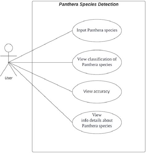 Figure 1 From Convolutional Neural Network Object Detection Algorithm For Identifying Species Of