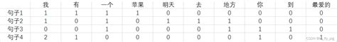 深度学习之文本分类总结 csdn博客
