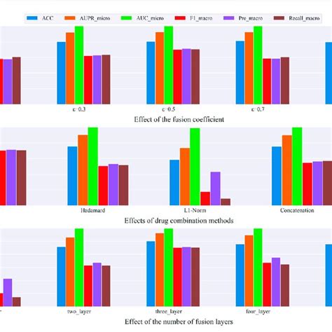Results Of Ablation Experiments Download Scientific Diagram