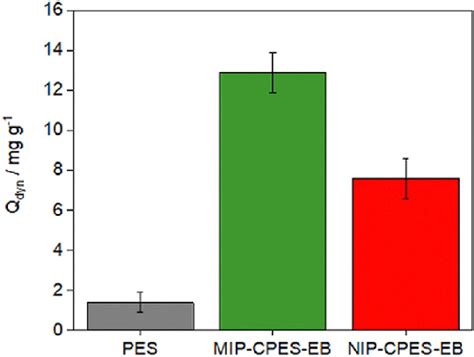 Dynamic Adsorption Loadings Of The Reference And Composite Membranes