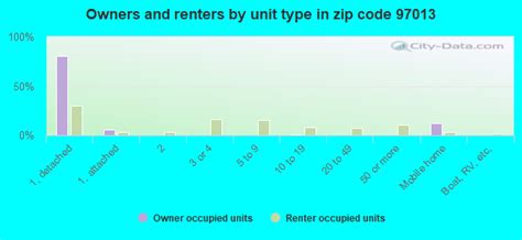 97013 Zip Code Canby Oregon Profile Homes Apartments Schools