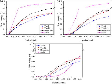 Strain Energy Stored In Spoke Obtained From The Fe Models A No 1 Download Scientific
