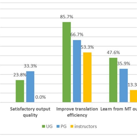 Reason S For MT Use Download Scientific Diagram