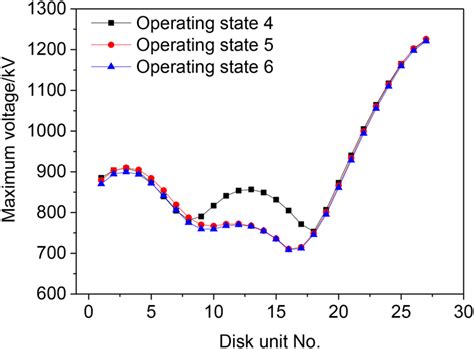 Maximum Voltage Distributions On Phase Winding Of The Star‐connected Download Scientific