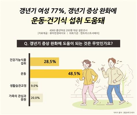 4060 중년여성 갱년기 증상 완화에 운동·건기식 섭취 도움돼 네이트 뉴스
