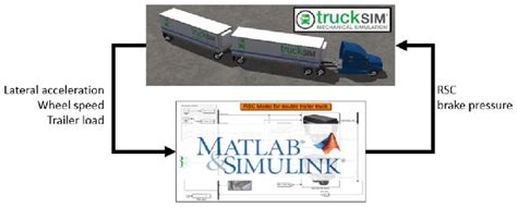 Trucksim ® Simulink ® Co Simulation Scheme Download Scientific Diagram