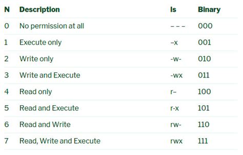 Linux Permissions Isn T That Hard To Understand