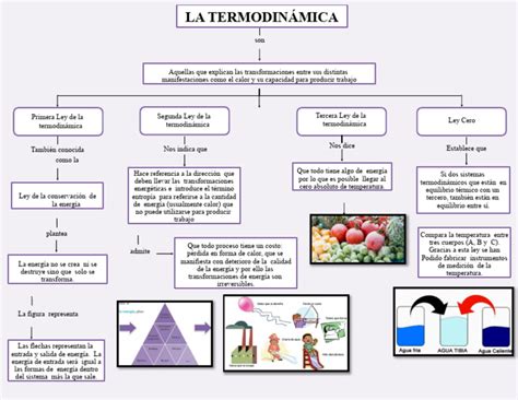 Mapa Conceptual De La Termodinamica 2 Descargar Gratis Pdf