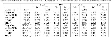 Table Iv From Constrained Iterative Speech Enhancement Using Phonetic