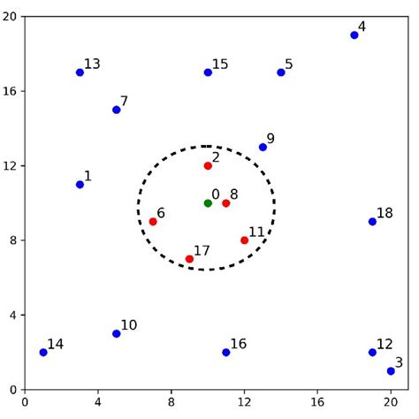 Sample Tsp Graph With The Current City Labelled 0 In The Center And