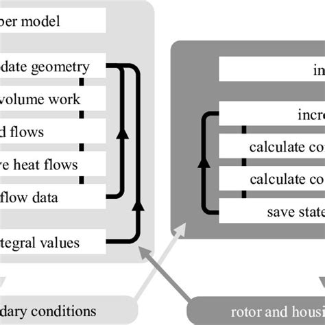 Coupled Simulation Process With Chamber Model Simulation Left And Download Scientific Diagram