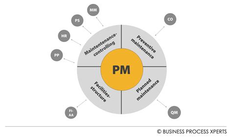 SAP Plant Maintenance PM SAP Consulting Service For SAP PM Module
