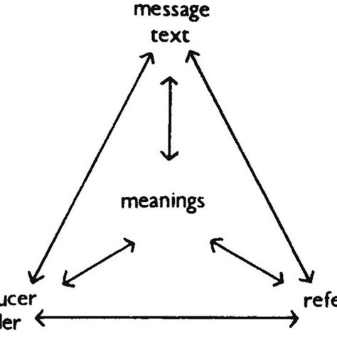 Semiotic Triangular Model For Meaning Production Source John Fiske
