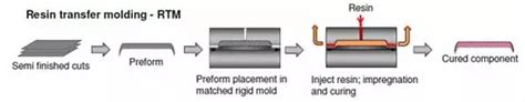 Hp Rtm Process Technology Introduction And Advantages Dymriton Composites
