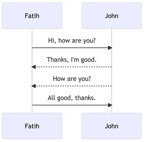 Creating Sequence Diagrams Using Mermaidjs To Map Out Your User Journey Dev Community