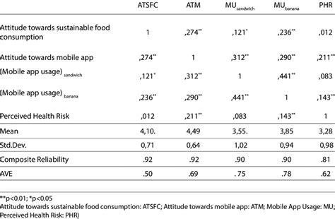 Descriptive Statistics Validity Reliability And Correlations