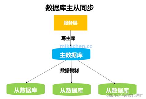 Mysql集群最全详解图文全面总结 Csdn博客 Mysql集群最全详解图文全面总结 Csdn博客