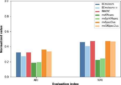 Figure 3 From Multi View Clustering Using Barycentric Coordinate