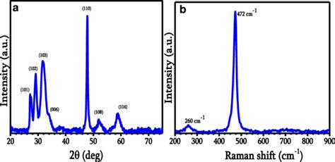 A Xrd Pattern And B Raman Spectroscopy Of Synthesized Cus Download Scientific Diagram