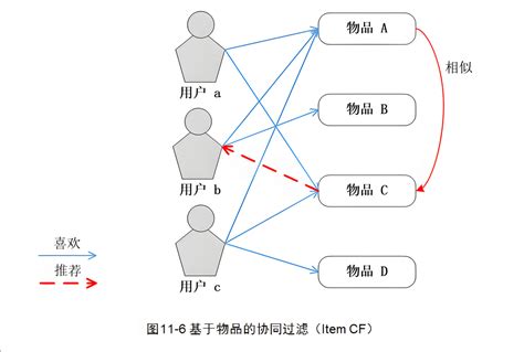 基于物品的协同过滤推荐算法实现（java电商平台）