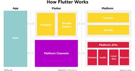 How Does Flutter Work Magnetar Solutions