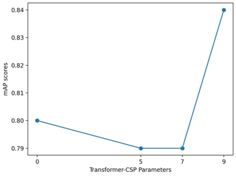 Applied Sciences Free Full Text Segmentation Head Networks With Harnessing Self Attention