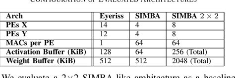 table i from improvements in interlayer pipelining of cnn accelerators using genetic algorithms