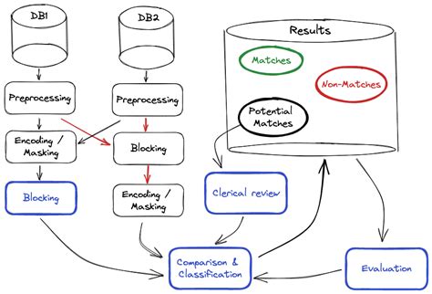 Privacy Challenges Of Entity Matching And Record Linkage Inovex Gmbh