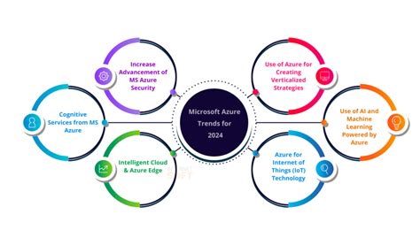The Future Of Cloud Computing Microsoft Azure Trends For 2024