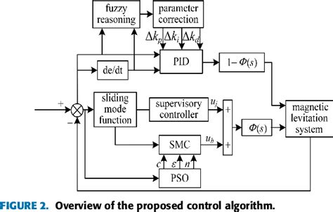 Figure 2 From Particle Swarm Sliding Mode Fuzzy Pid Control Based On