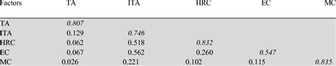 Discriminant Validity Analysis For Rbv Download Table