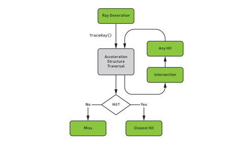 Vulkan实时光线追踪三 着色器表（shader Binding Table） 知乎