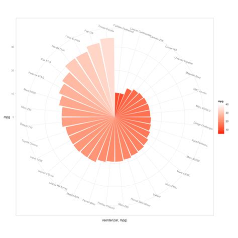 Polar Coordinates For Better Visualization With Ggplot2