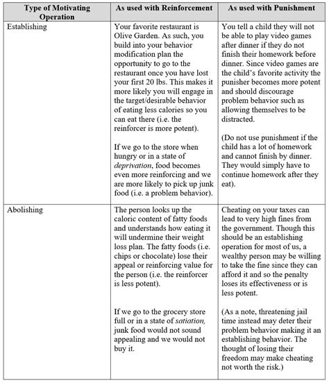 Module 6 Basic Operant Conditioning Principles Procedures And Respondent Conditioning And