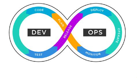 Comment Utiliser Les Pratiques Devops Pour Améliorer La Collaboration Et La Livraison De Mon