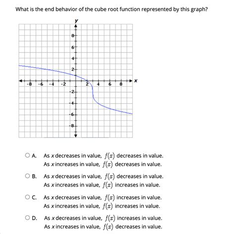 Solved What Is The End Behavior Of The Cube Root Function Represented