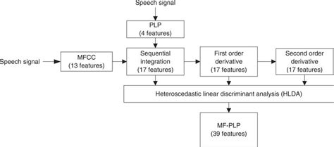 Mf Plp Feature Extraction Method Download Scientific Diagram